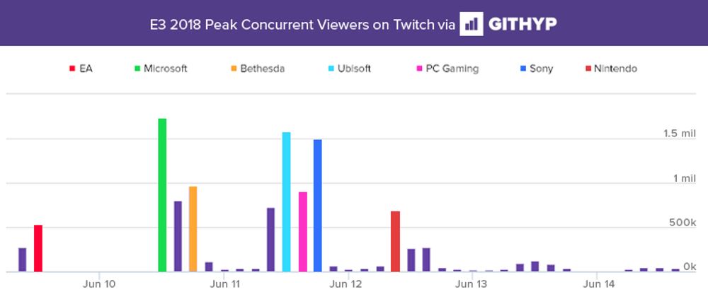 Microsoft batte tutti all'E3 su Twitch | GamerClick